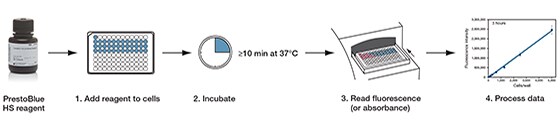 PrestoBlue检测细胞活力-赛默飞 | Thermo Fisher Scientific - CN