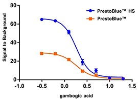 PrestoBlue and PrestoBlue HS Microplate Assays | Thermo Fisher ...