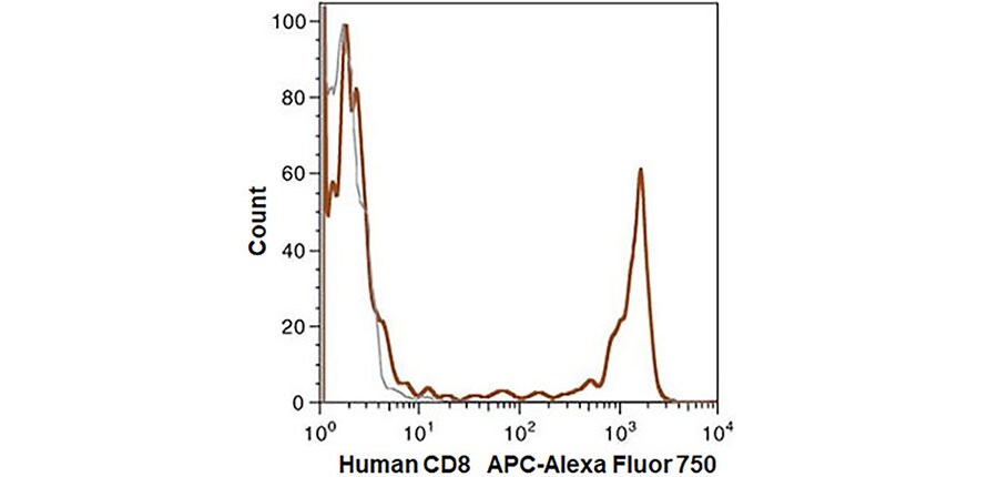 Alexa Fluor 750 Dye | Thermo Fisher Scientific - CN