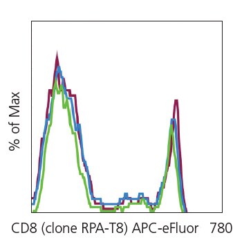 APC-eFluor 780 Dye | Thermo Fisher Scientific - CN