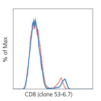 APC-eFluor 780 Dye | Thermo Fisher Scientific - CN
