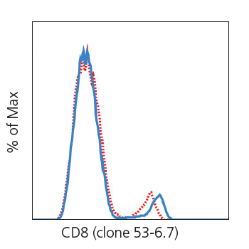 APC-eFluor 780 Dye | Thermo Fisher Scientific - CN