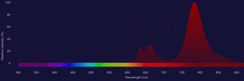 APC-eFluor 780 Dye | Thermo Fisher Scientific - CN
