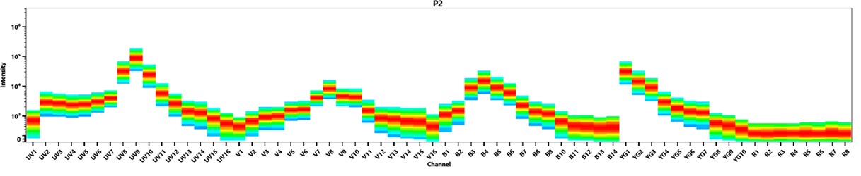 Brilliant Ultra Violet™ 563 Dye | Thermo Fisher Scientific - CN
