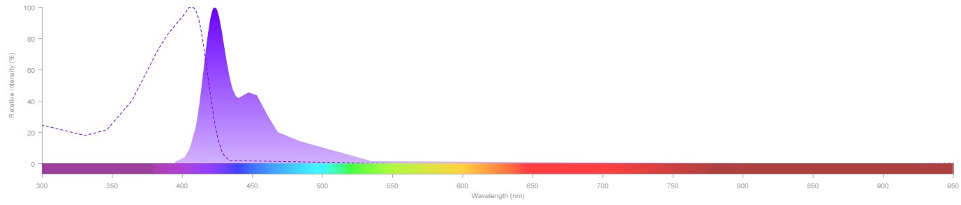 Brilliant Violet™ 421 Dye | Thermo Fisher Scientific - CN
