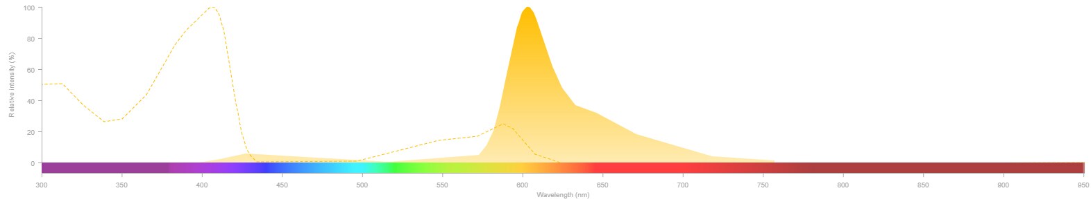 Brilliant Violet™ 605 Dye | Thermo Fisher Scientific - CN