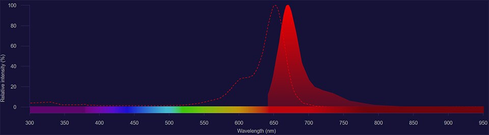 eFluor 660 Dye | Thermo Fisher Scientific - CN