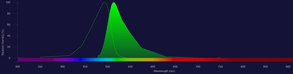 NovaFluor Blue 510 Dye | Thermo Fisher Scientific - CN