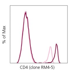PerCP-eFluor 710 | Thermo Fisher Scientific - CN