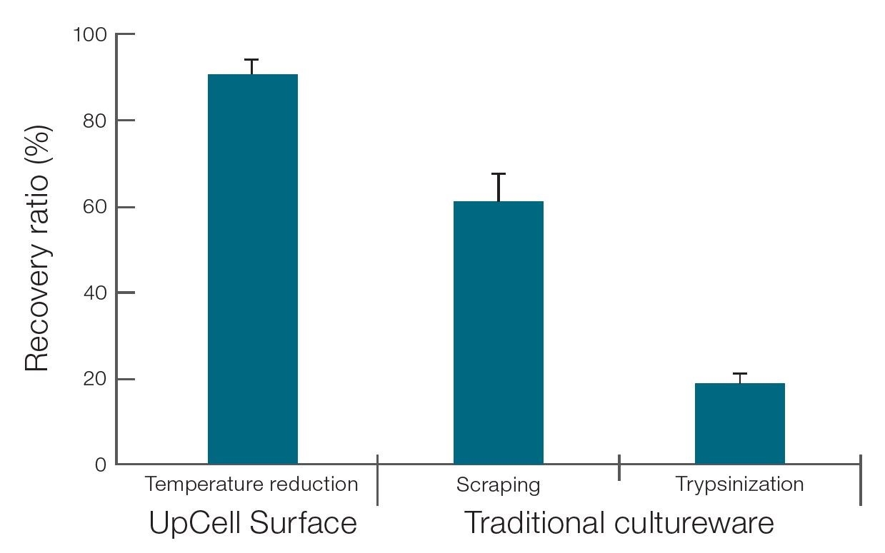 Nunc UpCell Surfaces for Adherent Cell Culture | Thermo Fisher ...