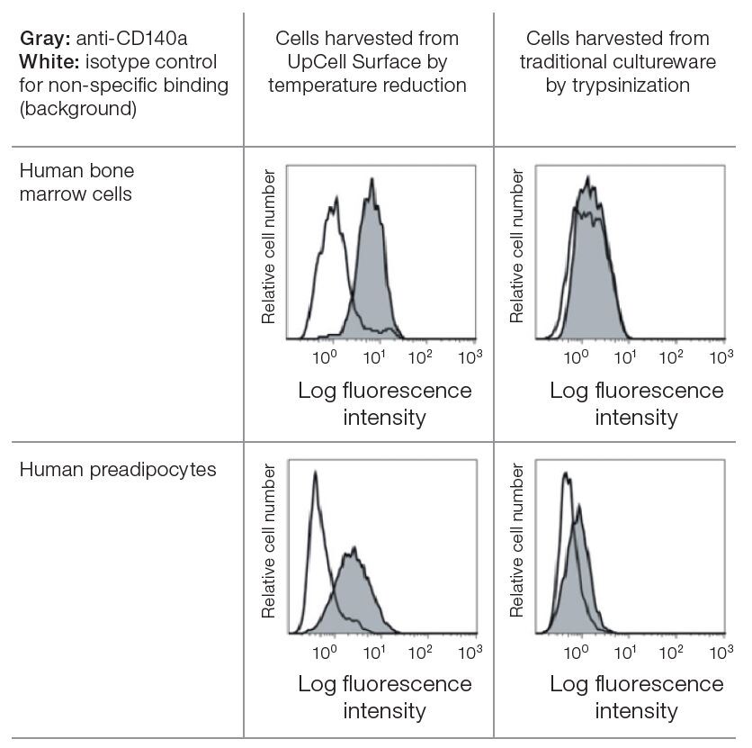 Nunc UpCell Surfaces for Adherent Cell Culture | Thermo Fisher ...
