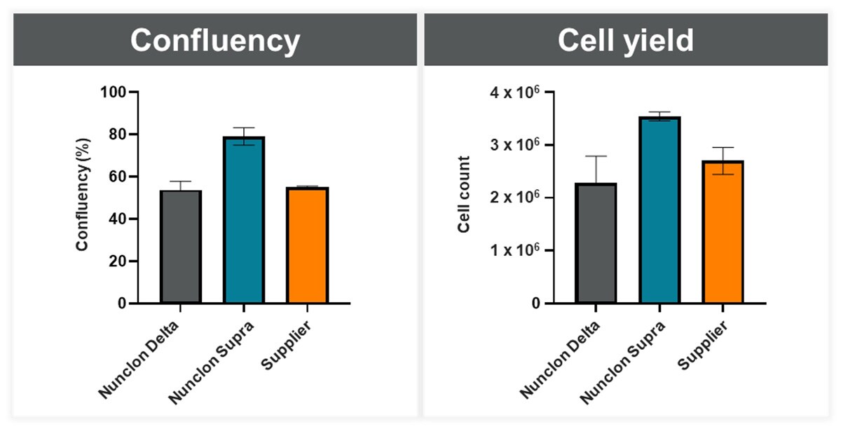 Nunclon Supra Surfaces for Advanced Cell Culturing | Thermo Fisher ...
