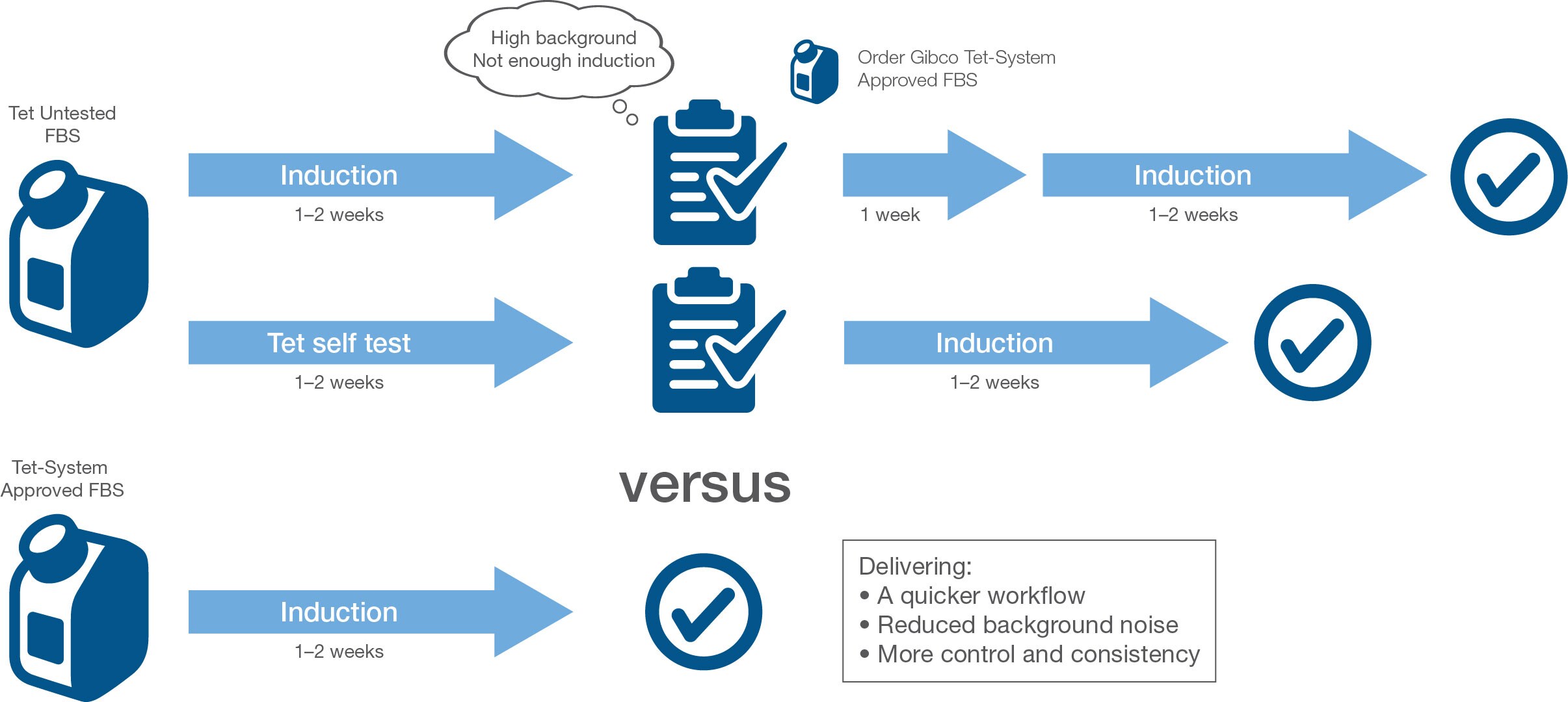 Tet-System Approved FBS | Thermo Fisher Scientific - CN