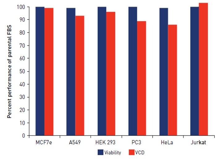 Specialty FBS for Specialized Applications | Thermo Fisher Scientific - CN