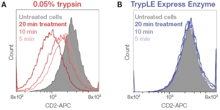TrypLE Enzymes | Thermo Fisher Scientific - CN
