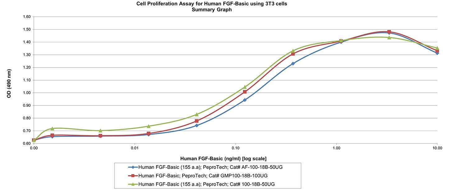 PeproGMP 重组蛋白 | Thermo Fisher Scientific - CN