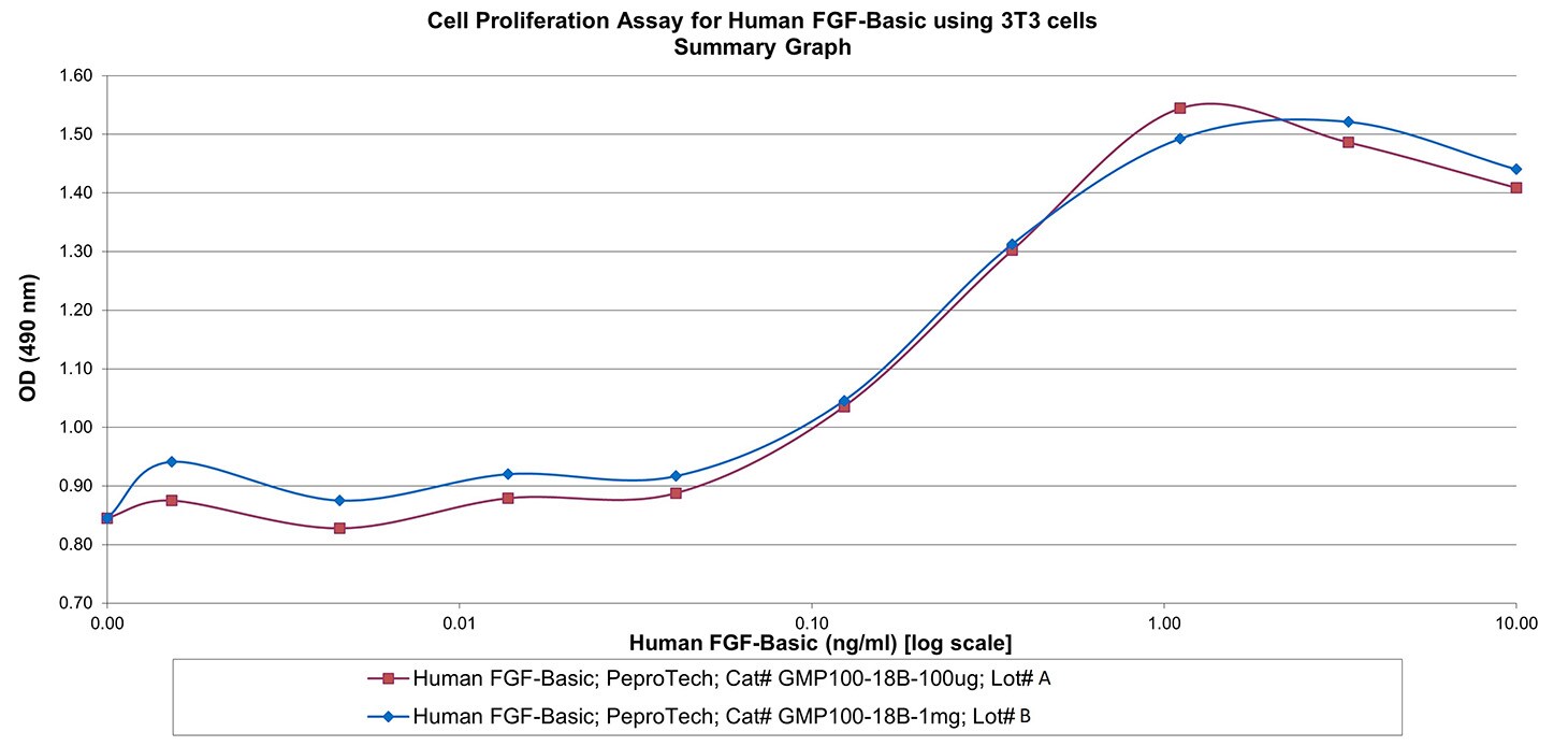 PeproGMP 重组蛋白 | Thermo Fisher Scientific - CN