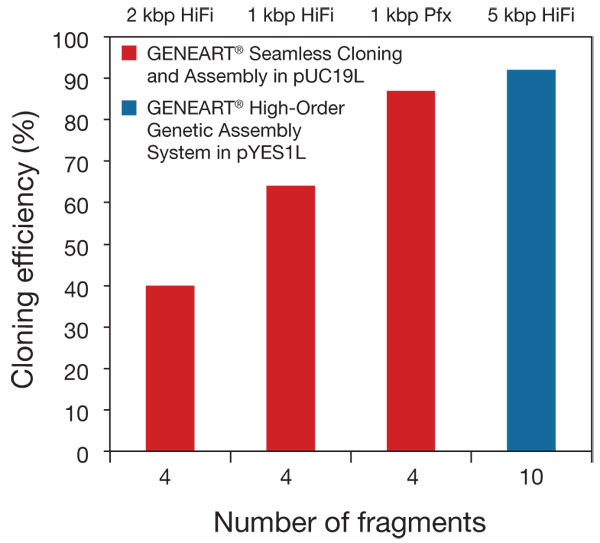GeneArt 高阶遗传组装系统 | Thermo Fisher Scientific - CN