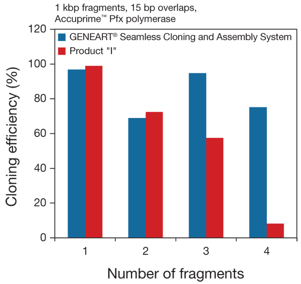 GeneArt 无缝克隆和组装 | Thermo Fisher Scientific - CN