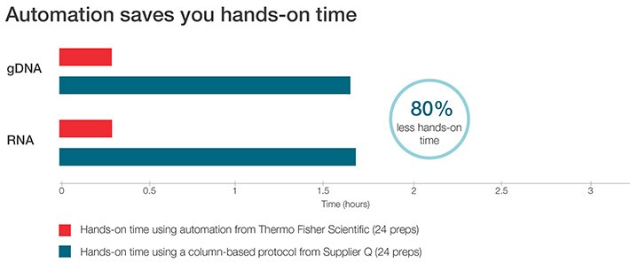 Advantages of Automated Sample Purification | Thermo Fisher Scientific - CN