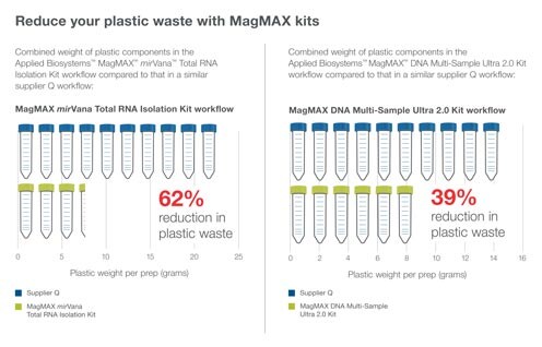 Advantages of Automated Sample Purification | Thermo Fisher Scientific - CN