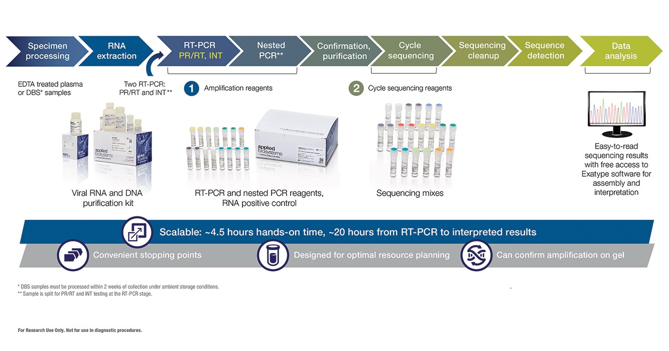 自动化核酸提取试剂盒 | Thermo Fisher Scientific - CN