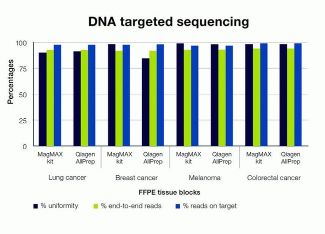 MagMAX FFPE DNA/RNA Ultra 试剂盒 | Thermo Fisher Scientific - CN
