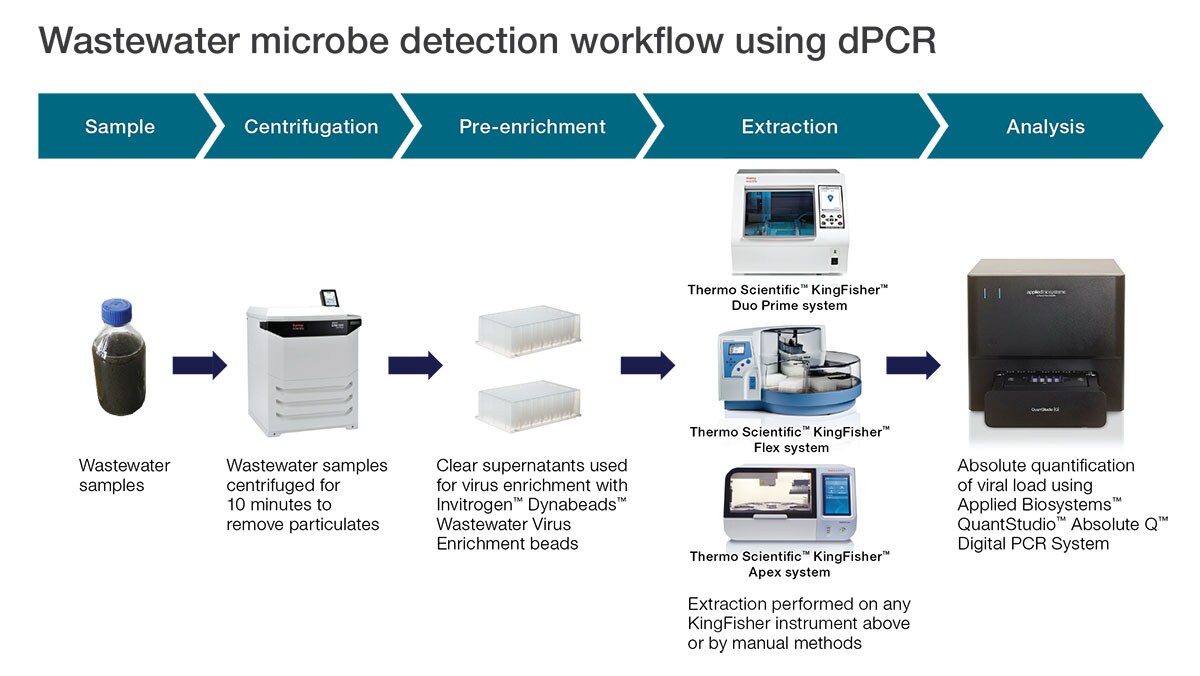 MagMAX Ultra污水核酸分离试剂盒 | Thermo Fisher Scientific - CN