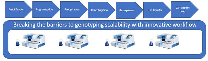 Axiom Propel 工作流程解决方案 | Thermo Fisher Scientific - CN