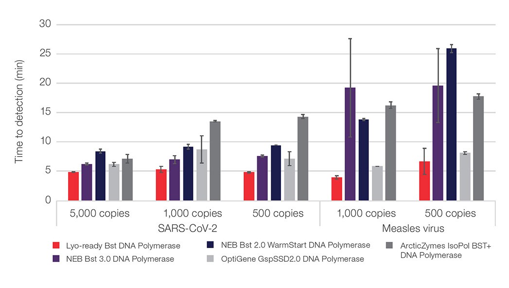 Loop-Mediated Isothermal Amplification (LAMP) | Thermo Fisher Scientific - CN