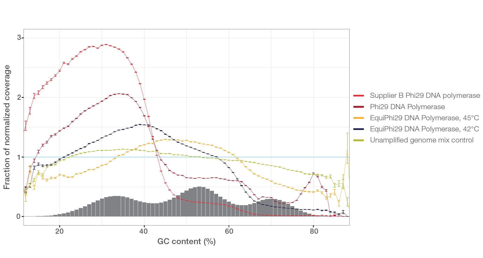 RCA 和 MDA-WGA | Thermo Fisher Scientific - CN