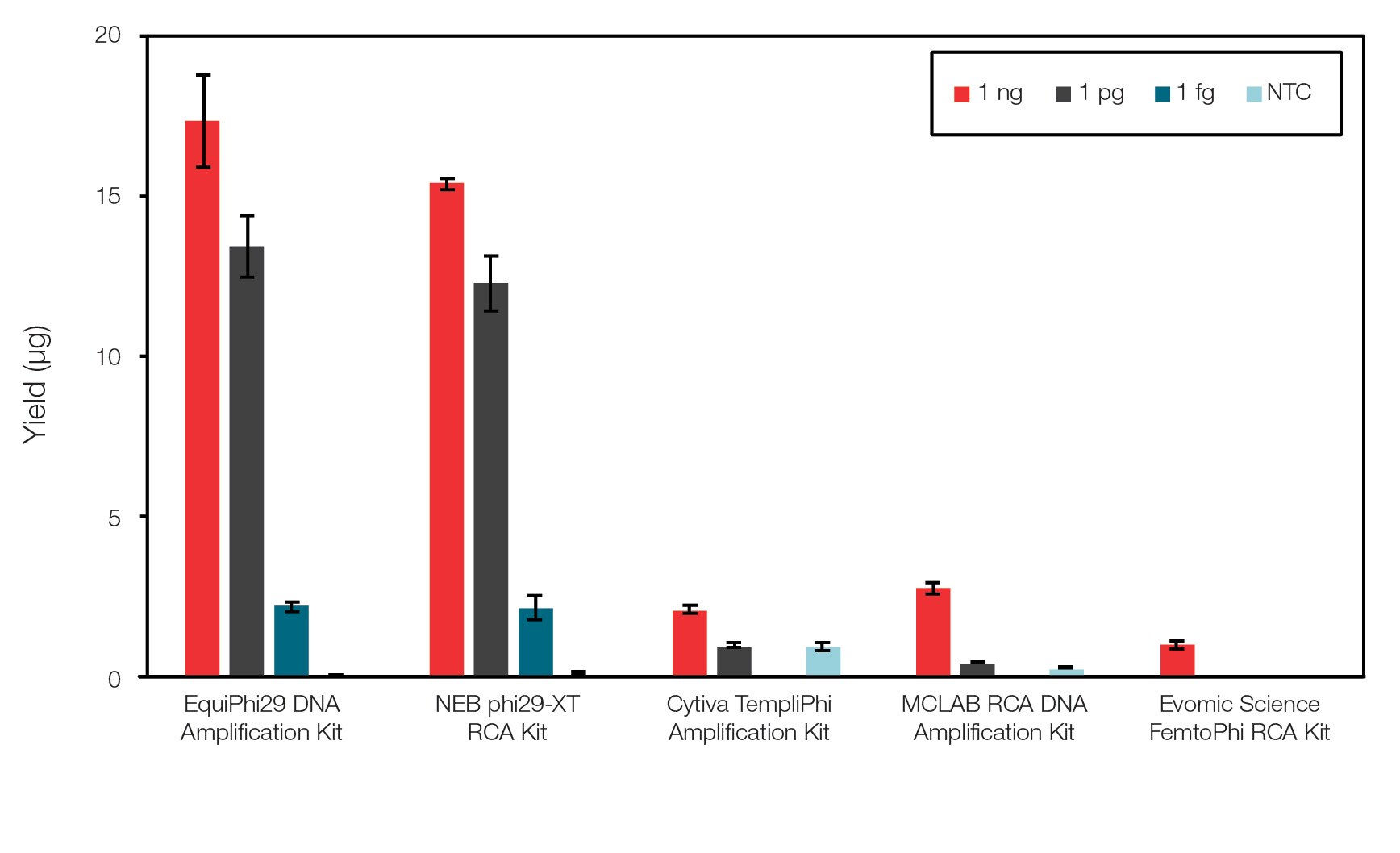RCA 和 MDA-WGA | Thermo Fisher Scientific - CN