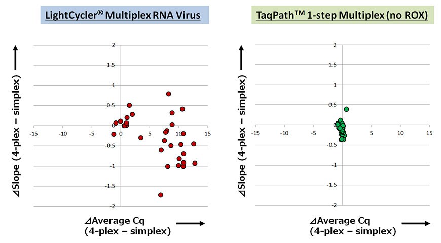 从 Roche LightCycler 获得更高性能 | Thermo Fisher Scientific - CN
