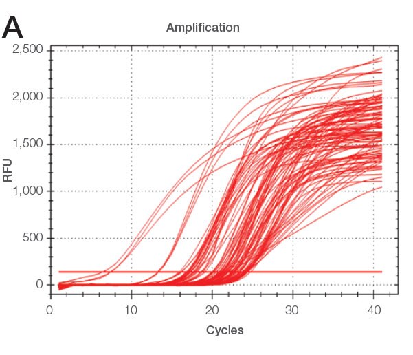 TaqMan Gene Expression Array Cards and Plates for real-time PCR ...