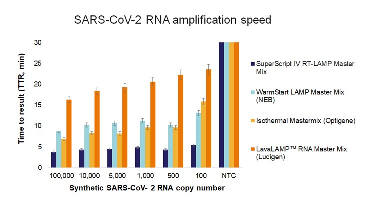 SuperScript IV RT-LAMP预混液，用于等温扩增 | 赛默飞 | | Thermo Fisher Scientific - CN