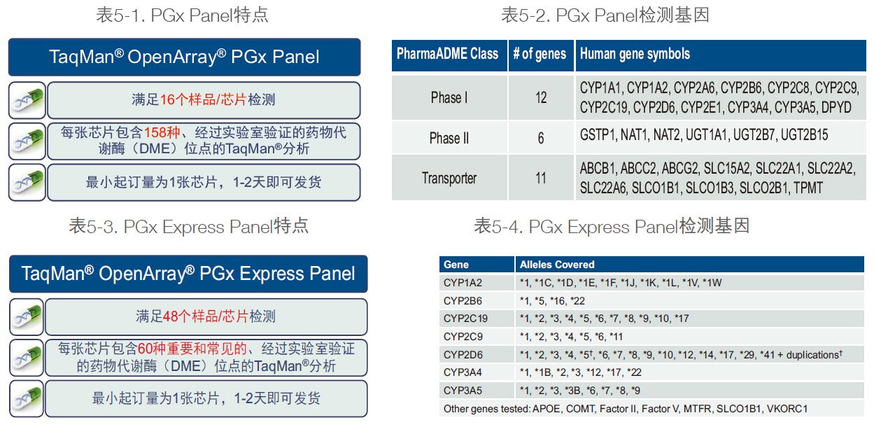 药物基因组学——赛默飞精准医疗整体解决方案 | Thermo Fisher Scientific - CN