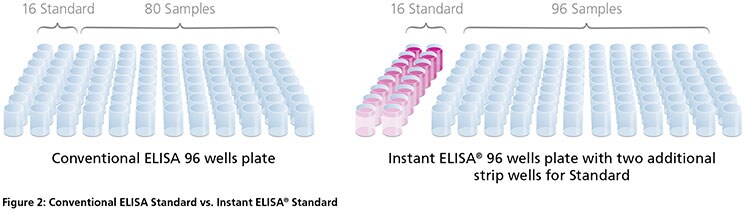 一步法 ELISA 技术 | Thermo Fisher Scientific - CN