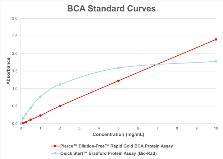 BCA蛋白定量 | Thermo Fisher Scientific - CN