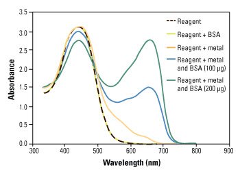 Chemistry of Protein Assays | Thermo Fisher Scientific - CN