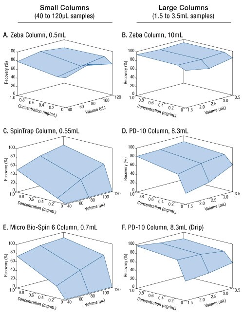 Benchmarking Experiments with Pierce Zeba Spin Desalting Columns ...