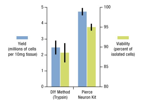 An Efficient Method for the Isolation of Highly Functional Primary ...