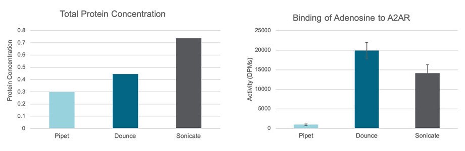 Extraction and Purification of Functional G Protein-Coupled Receptors ...