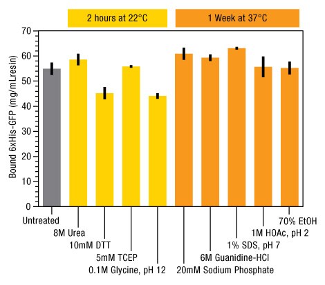 Performance Characterization of HisPur Nickel Superflow Agarose ...