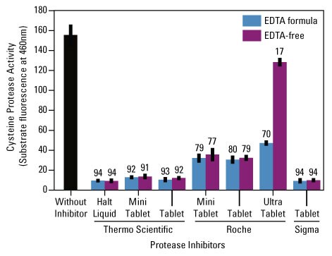 Protease and Phosphatase Inhibitor Tablets | Thermo Fisher Scientific - CN
