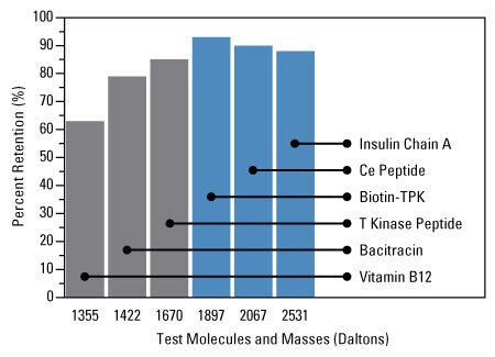 Separation Characteristics of Dialysis Membranes | Thermo Fisher ...