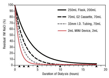Separation Characteristics of Dialysis Membranes | Thermo Fisher ...