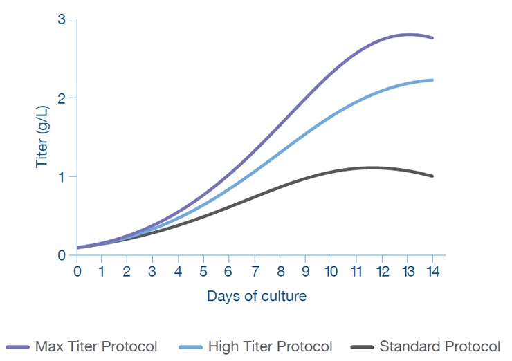 Mammalian Cell–Based Protein Expression — Protein Expression Handbook ...
