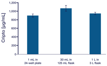 Expi293 表达系统 | Thermo Fisher Scientific - CN