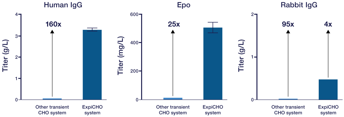 ExpiCHO表达系统 | Thermo Fisher Scientific - CN