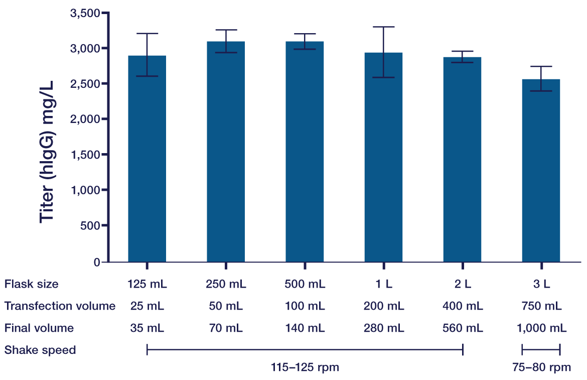 ExpiCHO表达系统 | Thermo Fisher Scientific - CN